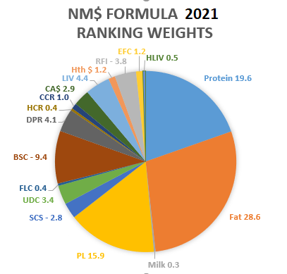 CDCB Genetic Evaluations